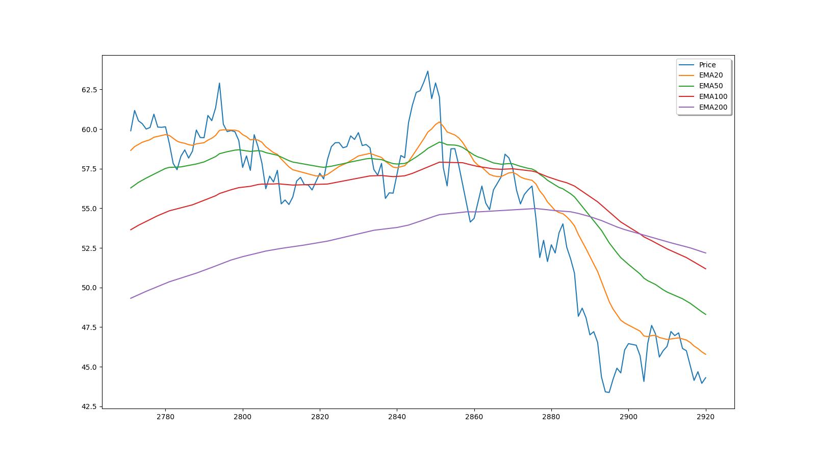 Cryptonex Exponential Moving Averages