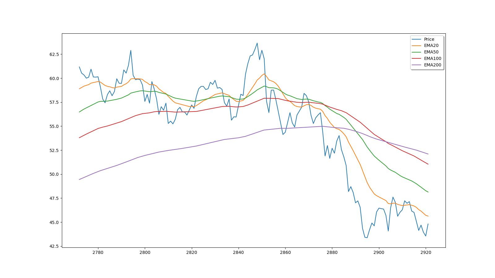 Cryptonex Exponential Moving Averages