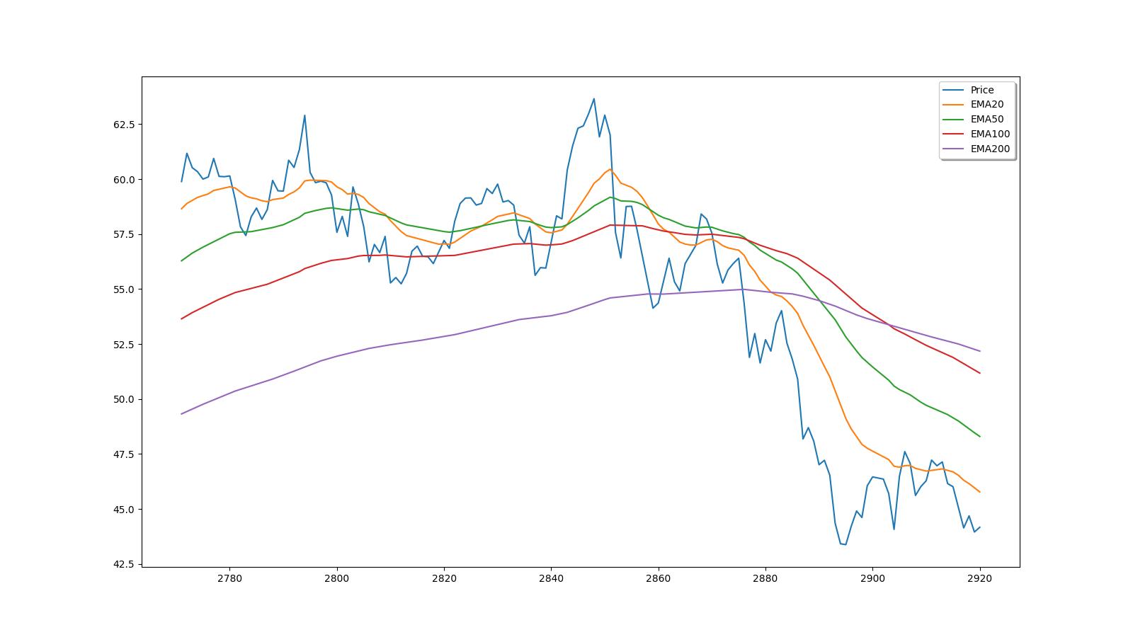 Cryptonex Exponential Moving Averages