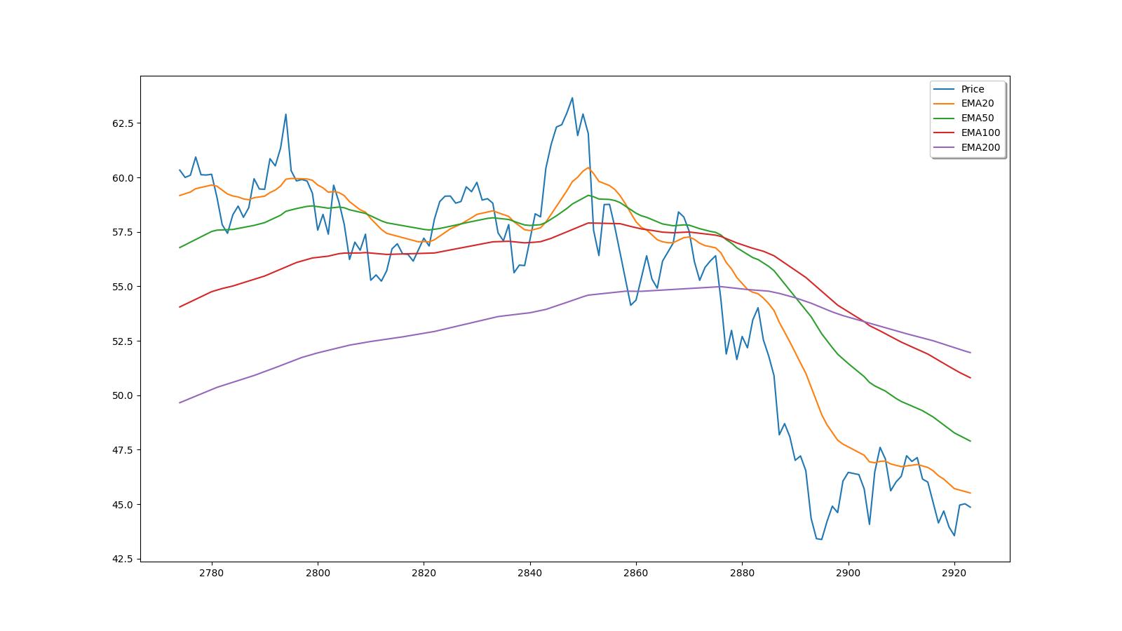 Cryptonex Exponential Moving Averages