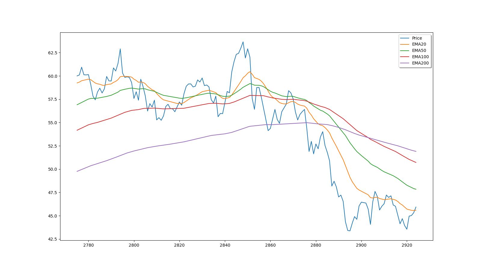 Cryptonex Exponential Moving Averages