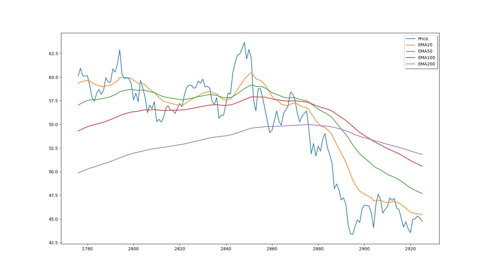 Cryptonex Exponential Moving Averages