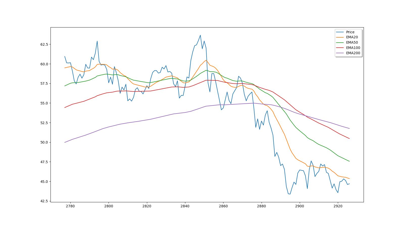 Cryptonex Exponential Moving Averages