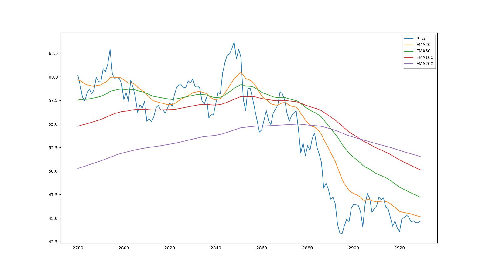 Cryptonex Exponential Moving Averages