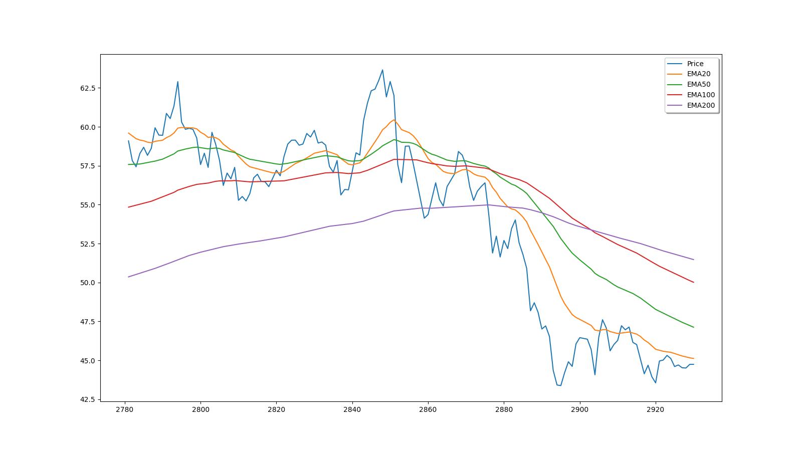 Cryptonex Exponential Moving Averages