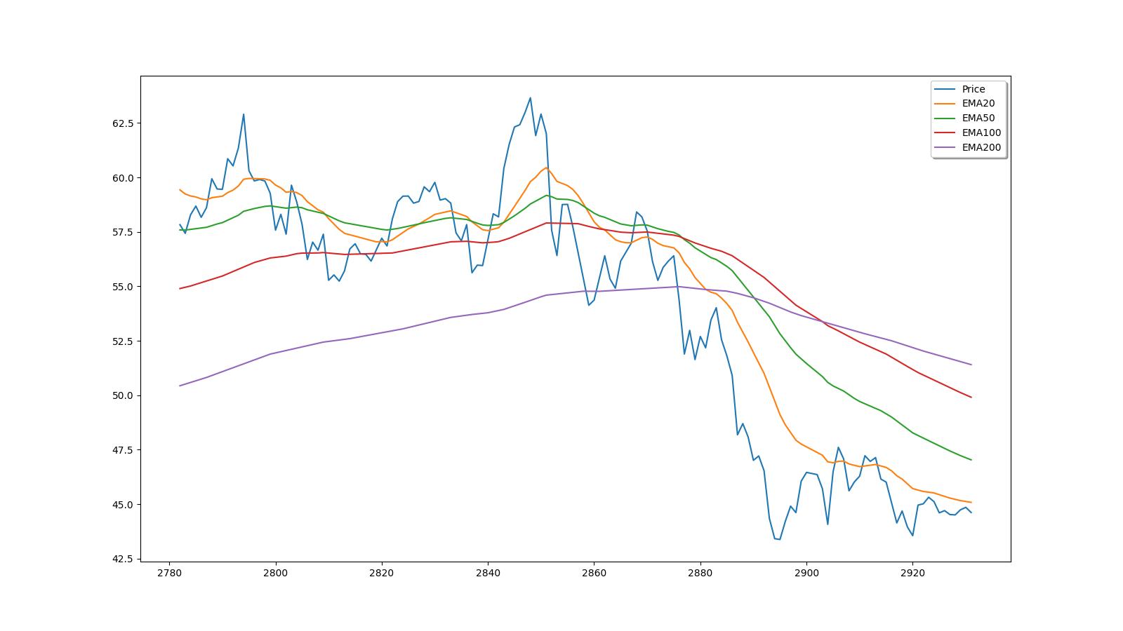 Cryptonex Exponential Moving Averages