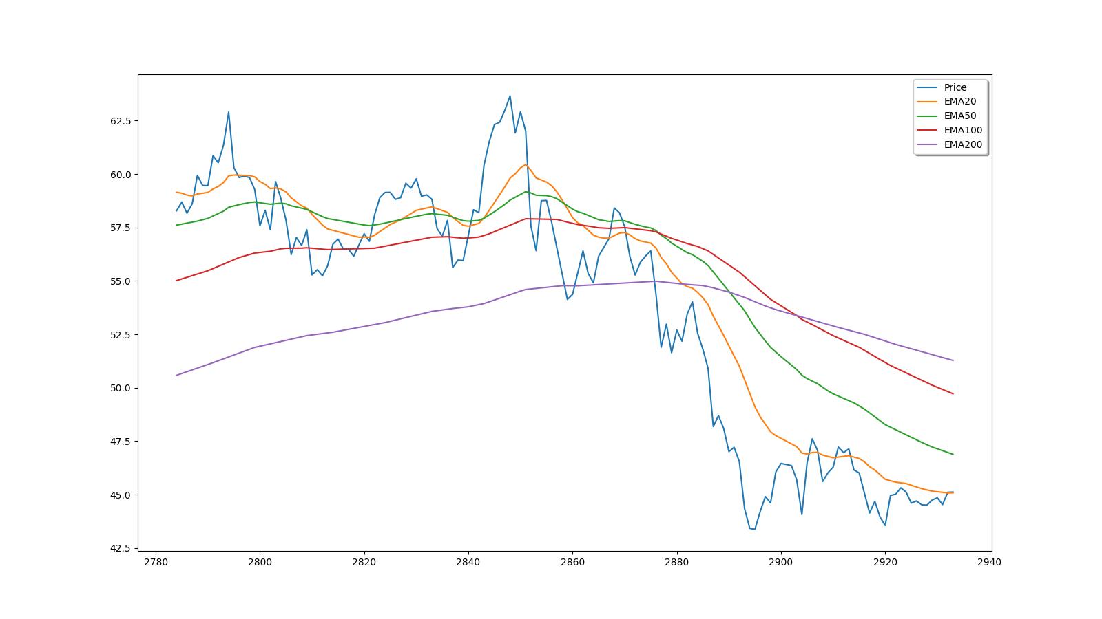 Cryptonex Exponential Moving Averages