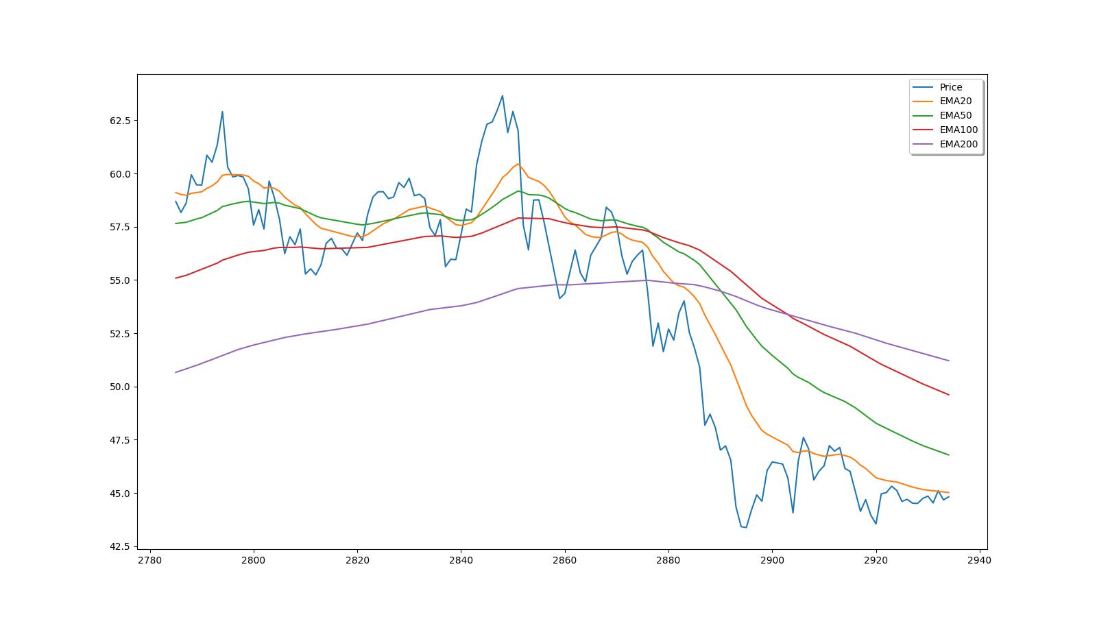 Cryptonex Exponential Moving Averages