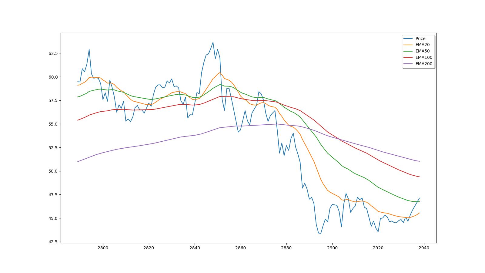 Cryptonex Exponential Moving Averages