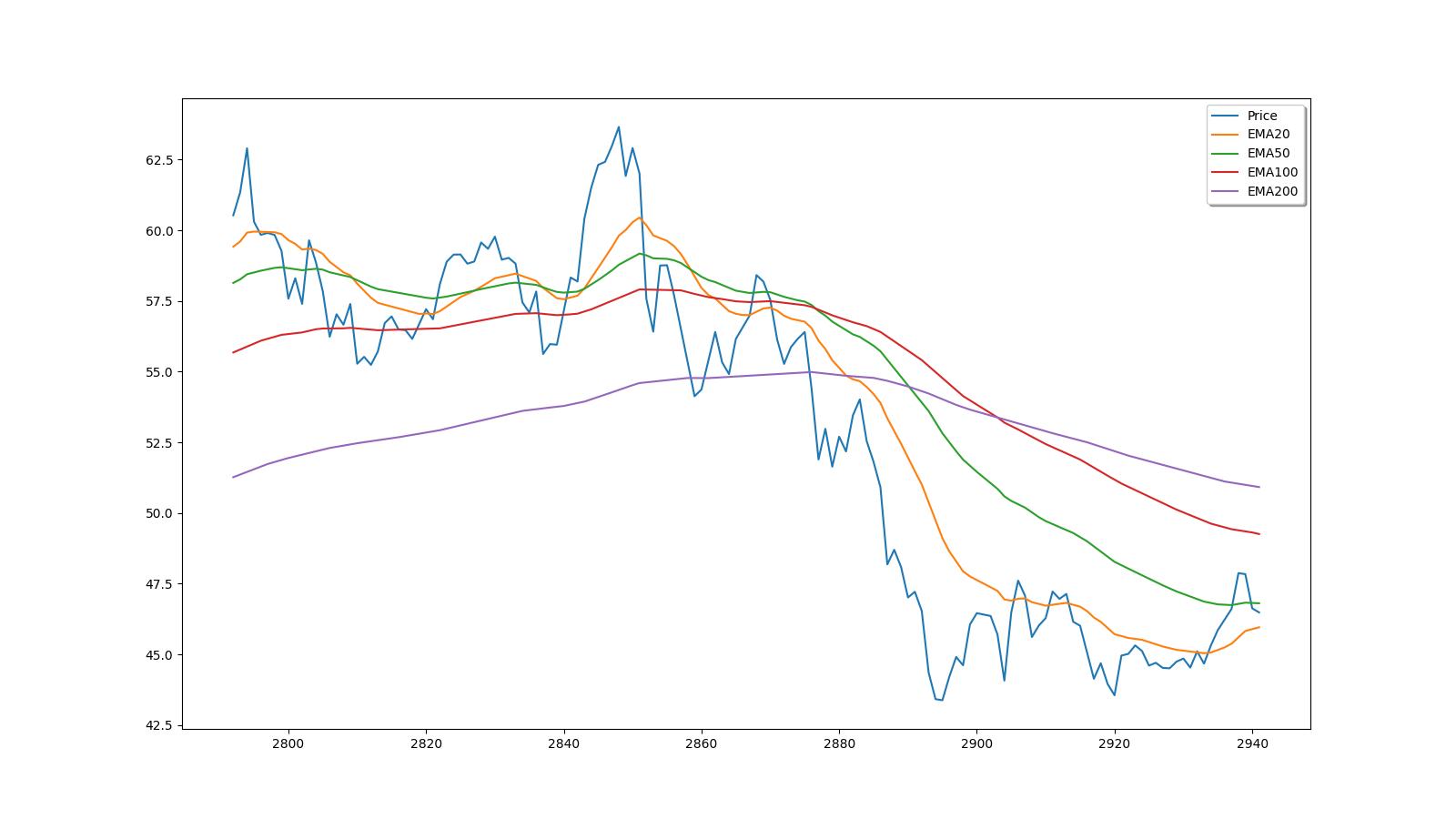 Cryptonex Exponential Moving Averages