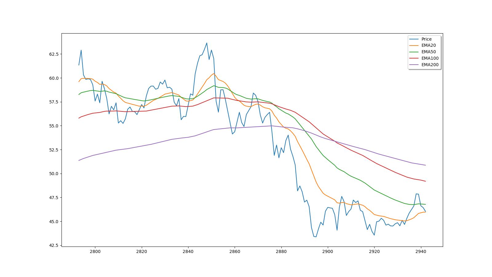 Cryptonex Exponential Moving Averages
