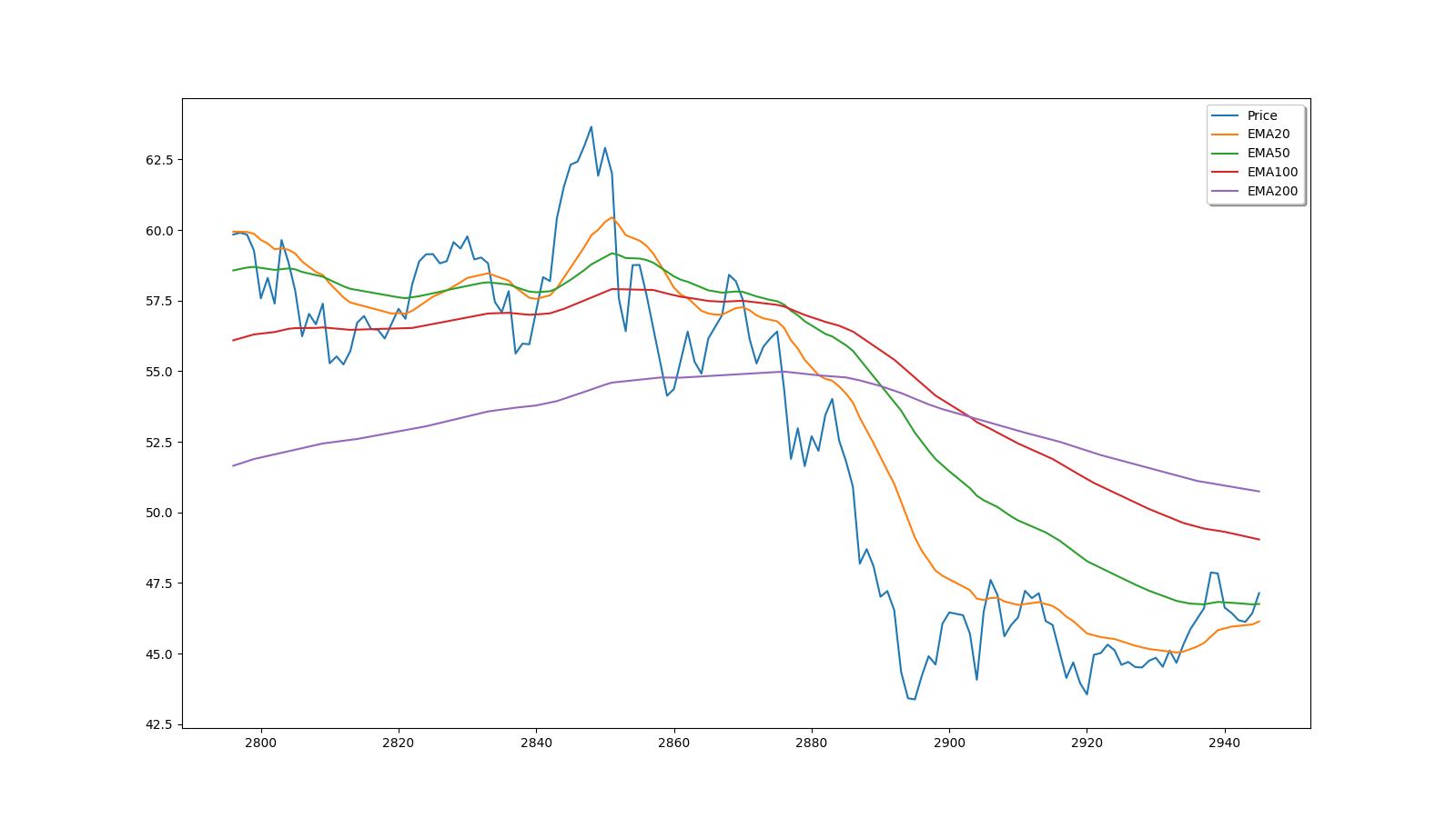 Cryptonex Exponential Moving Averages