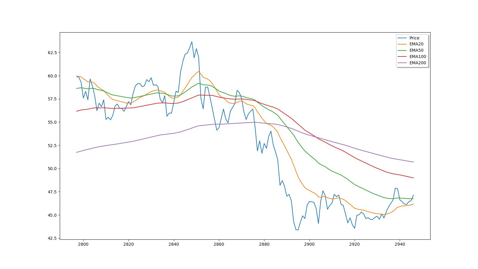 Cryptonex Exponential Moving Averages