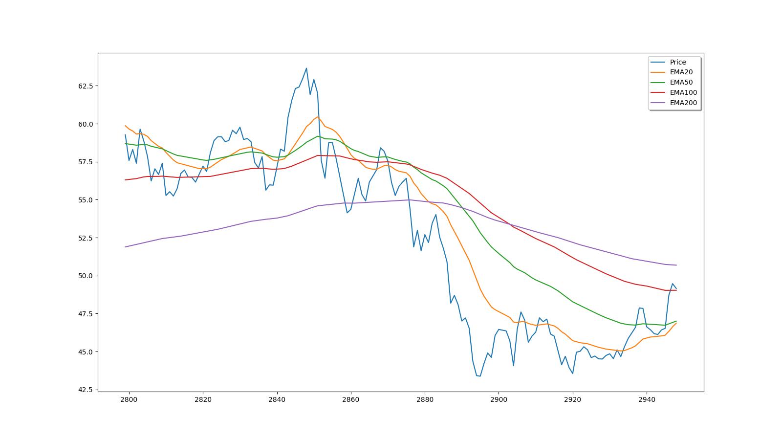 Cryptonex Exponential Moving Averages
