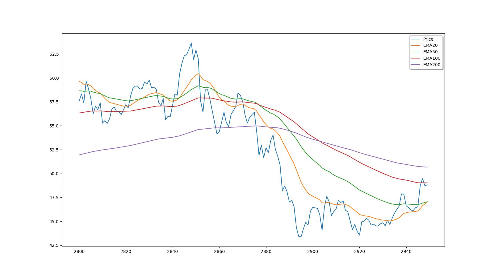 Cryptonex Exponential Moving Averages