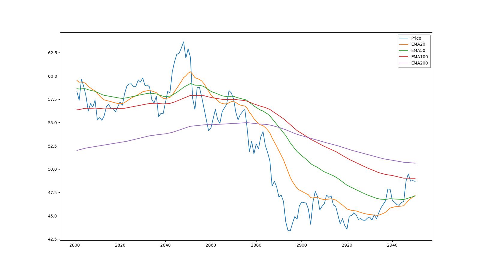 Cryptonex Exponential Moving Averages