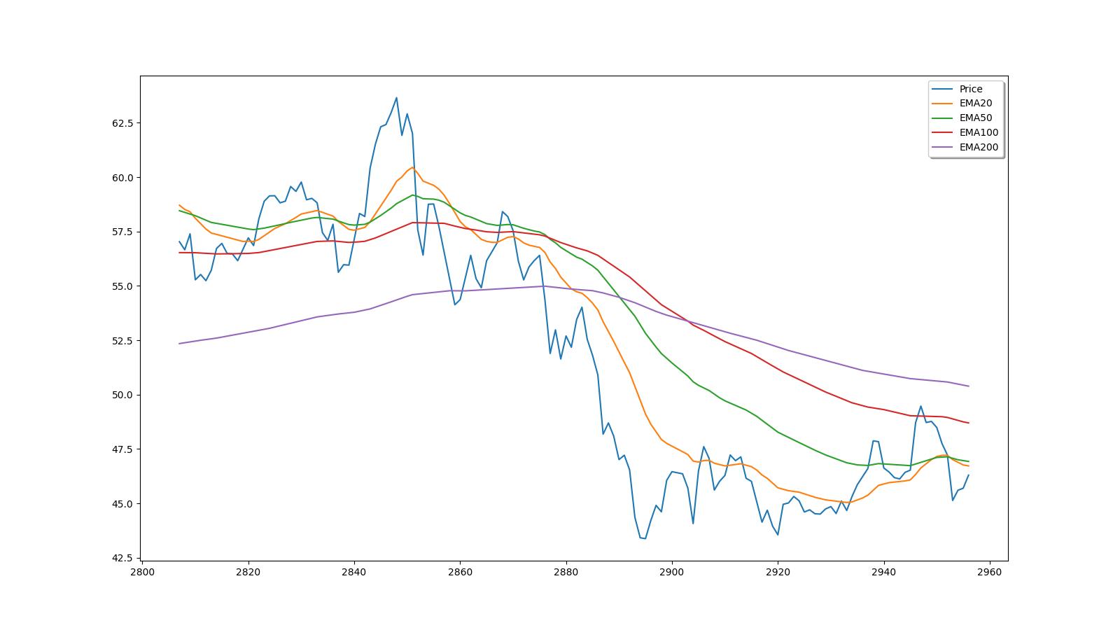 Cryptonex Exponential Moving Averages