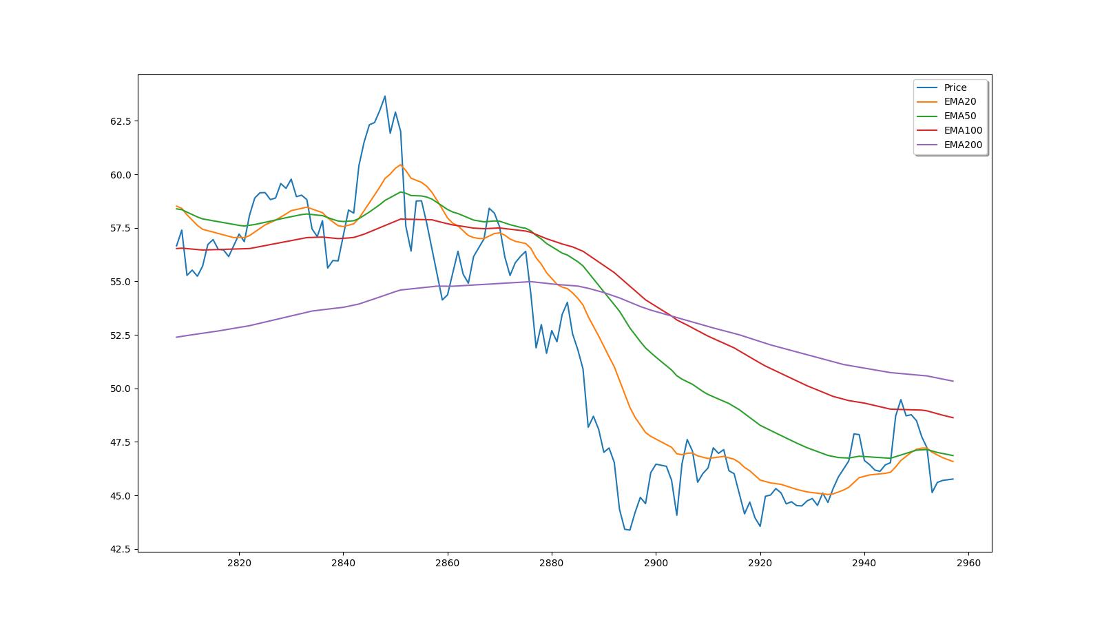 Cryptonex Exponential Moving Averages
