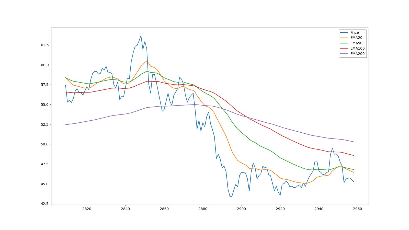 Cryptonex Exponential Moving Averages