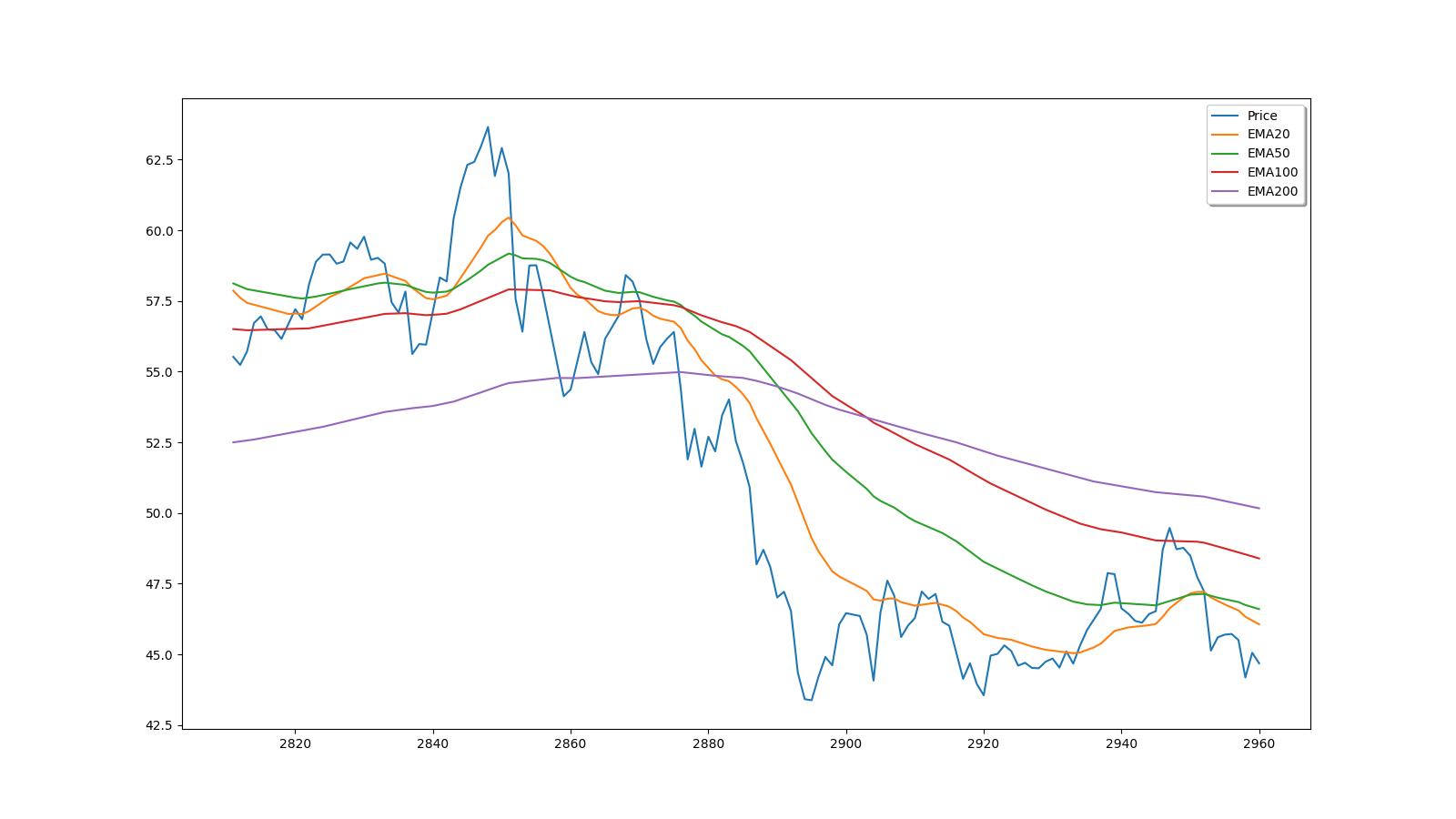 Cryptonex Exponential Moving Averages