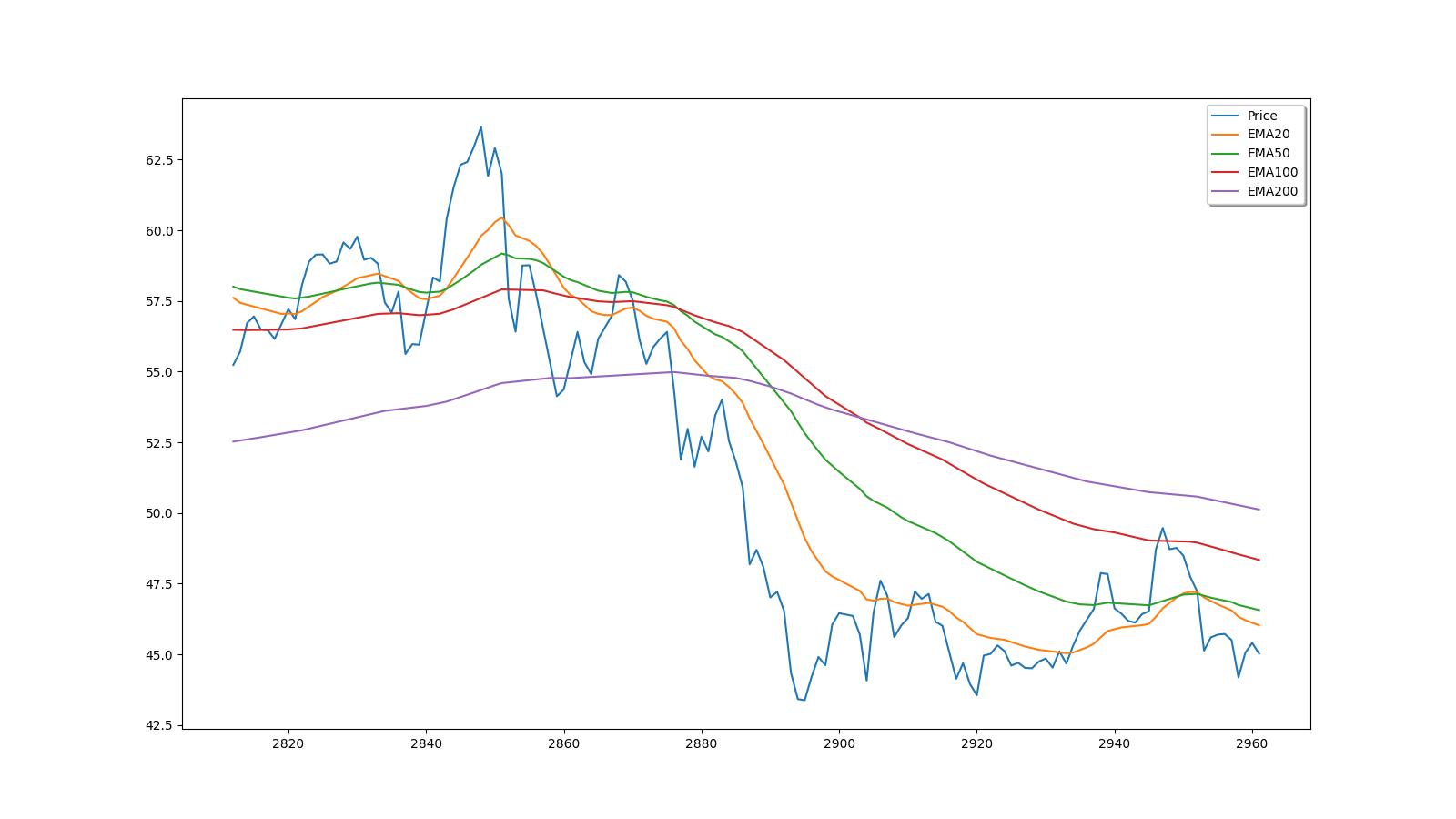 Cryptonex Exponential Moving Averages