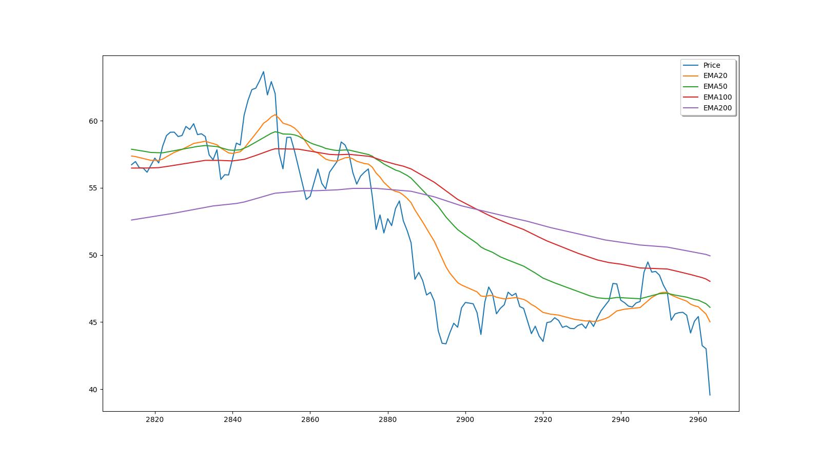 Cryptonex Exponential Moving Averages