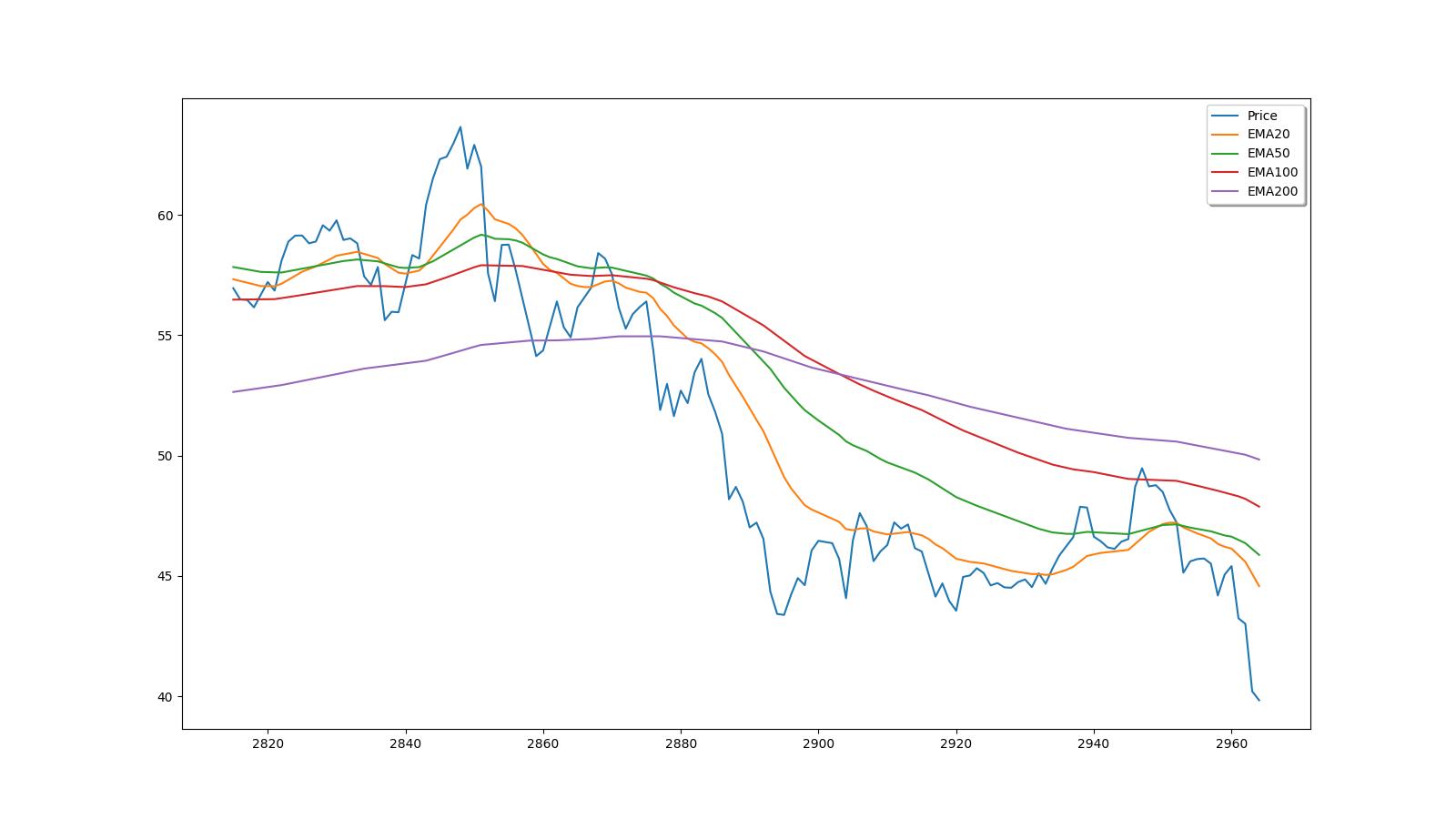 Cryptonex Exponential Moving Averages