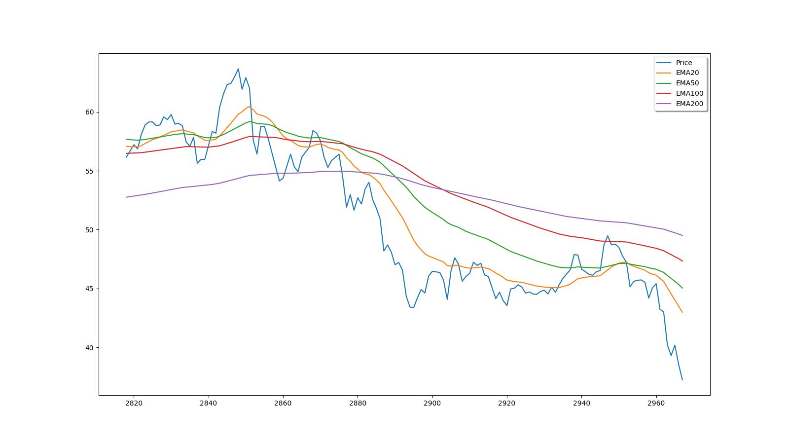 Cryptonex Exponential Moving Averages