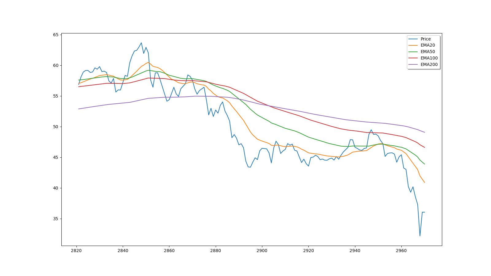 Cryptonex Exponential Moving Averages