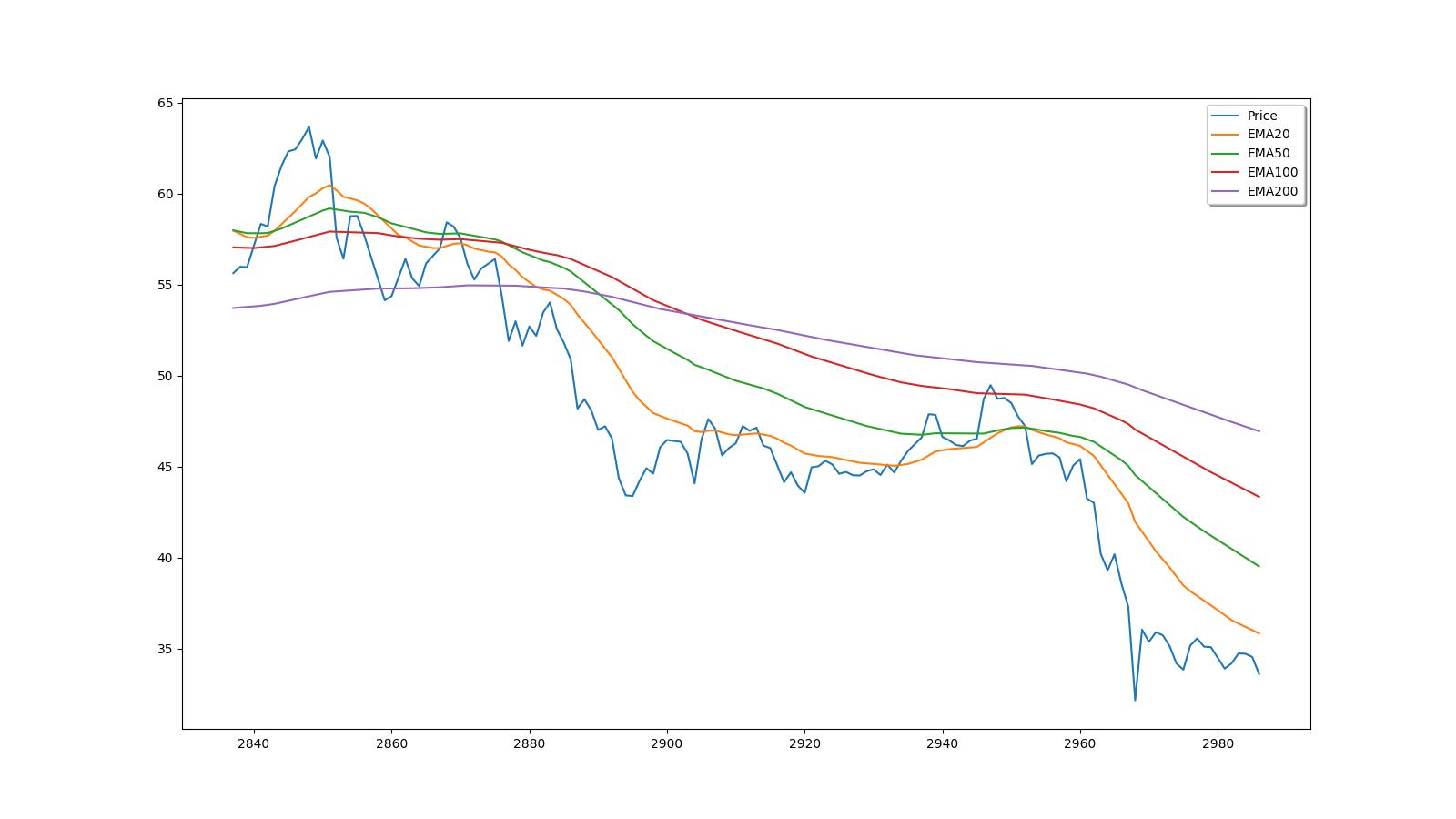 Cryptonex Exponential Moving Averages