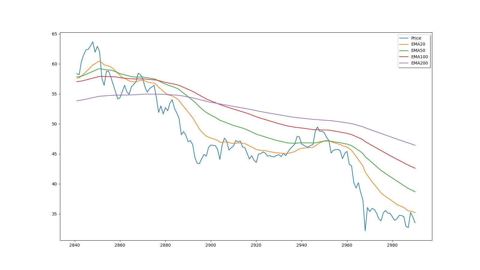 Cryptonex Exponential Moving Averages
