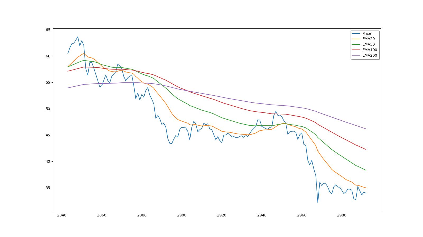 Cryptonex Exponential Moving Averages