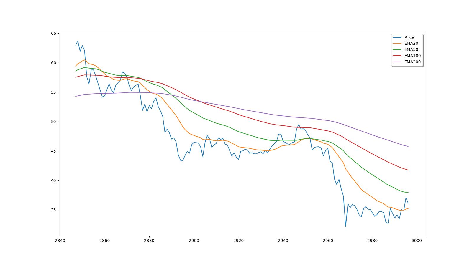 Cryptonex Exponential Moving Averages