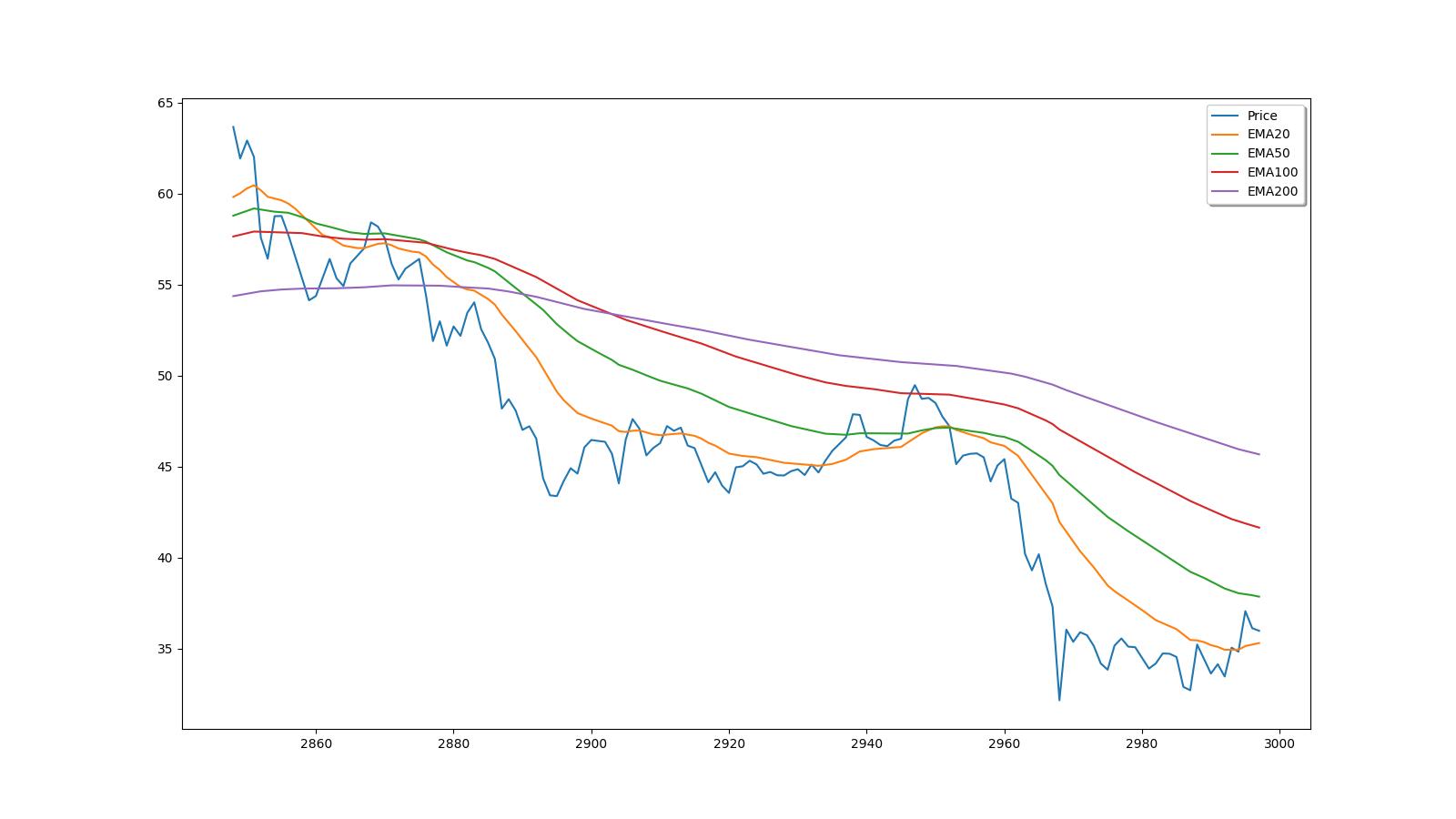 Cryptonex Exponential Moving Averages