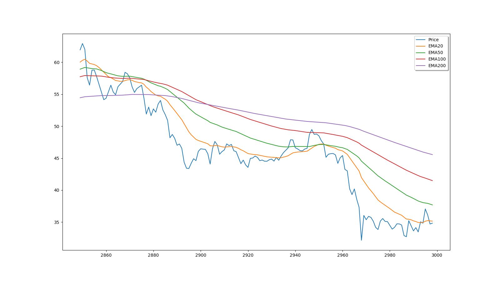 Cryptonex Exponential Moving Averages