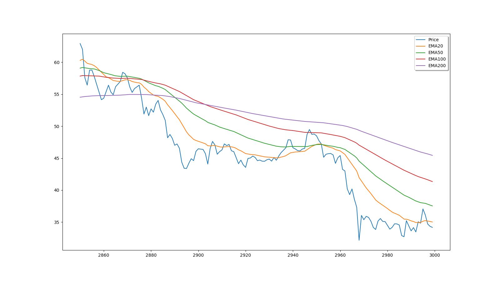 Cryptonex Exponential Moving Averages