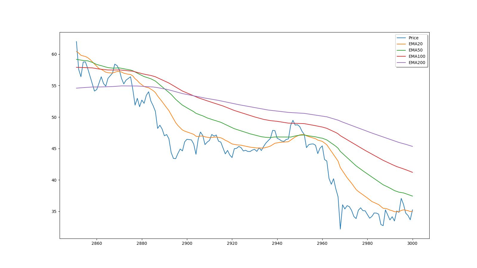 Cryptonex Exponential Moving Averages