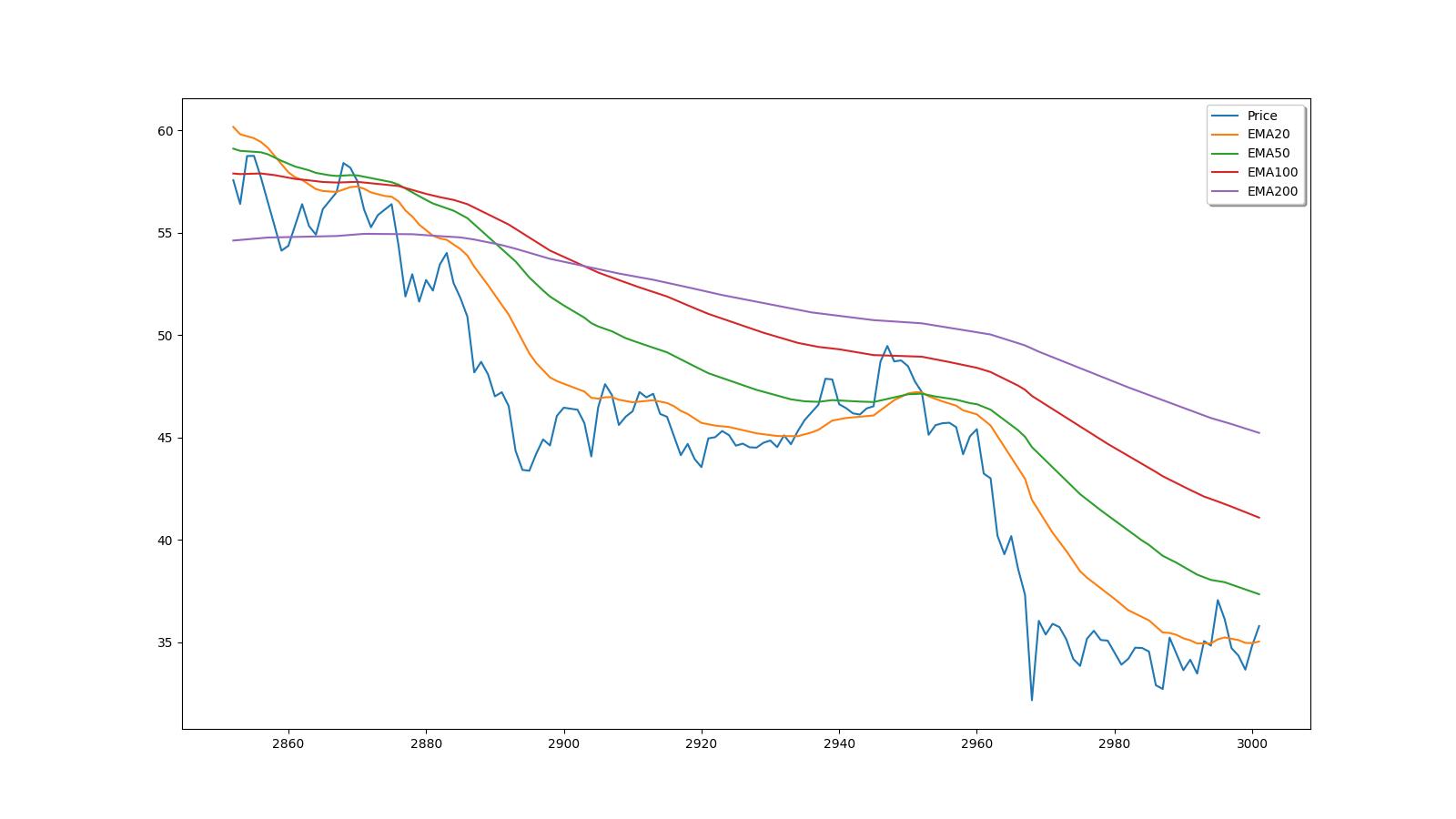 Cryptonex Exponential Moving Averages