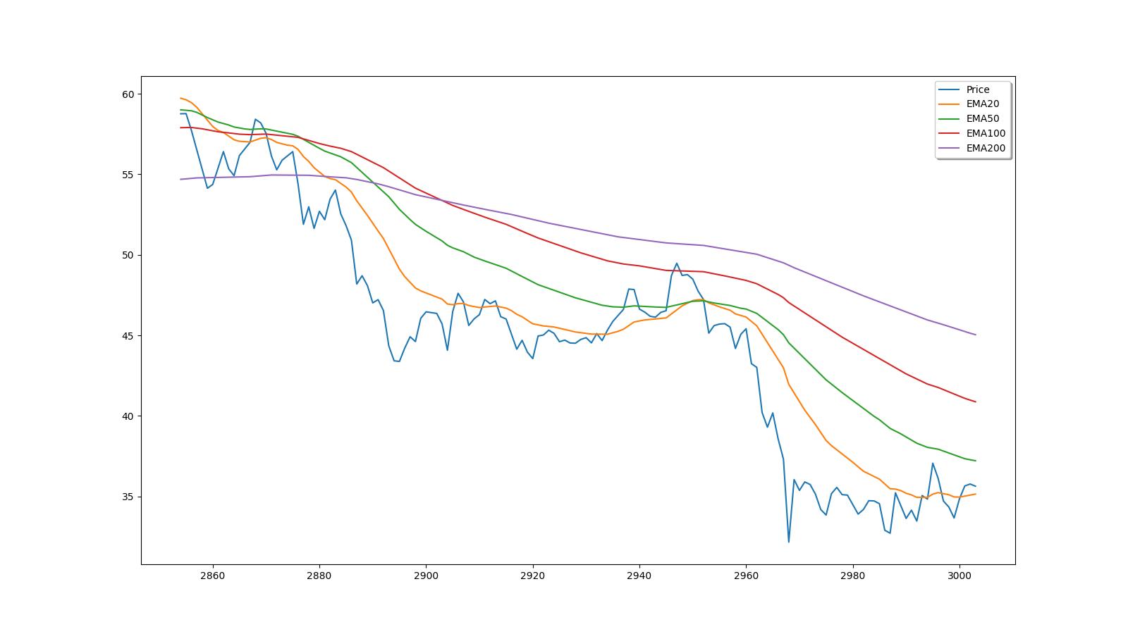 Cryptonex Exponential Moving Averages