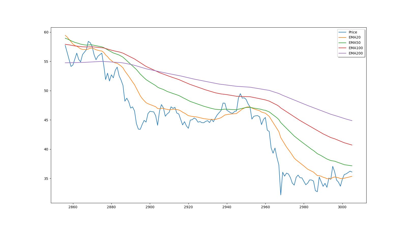 Cryptonex Exponential Moving Averages