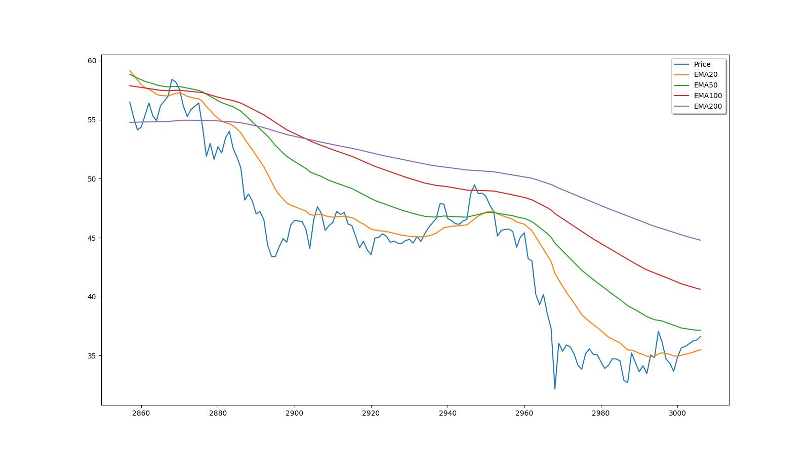 Cryptonex Exponential Moving Averages