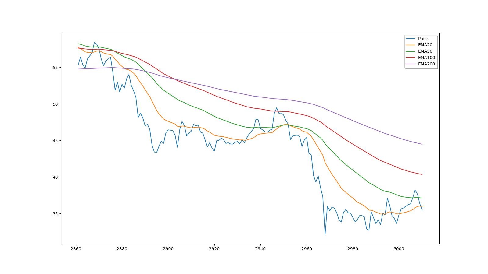 Cryptonex Exponential Moving Averages