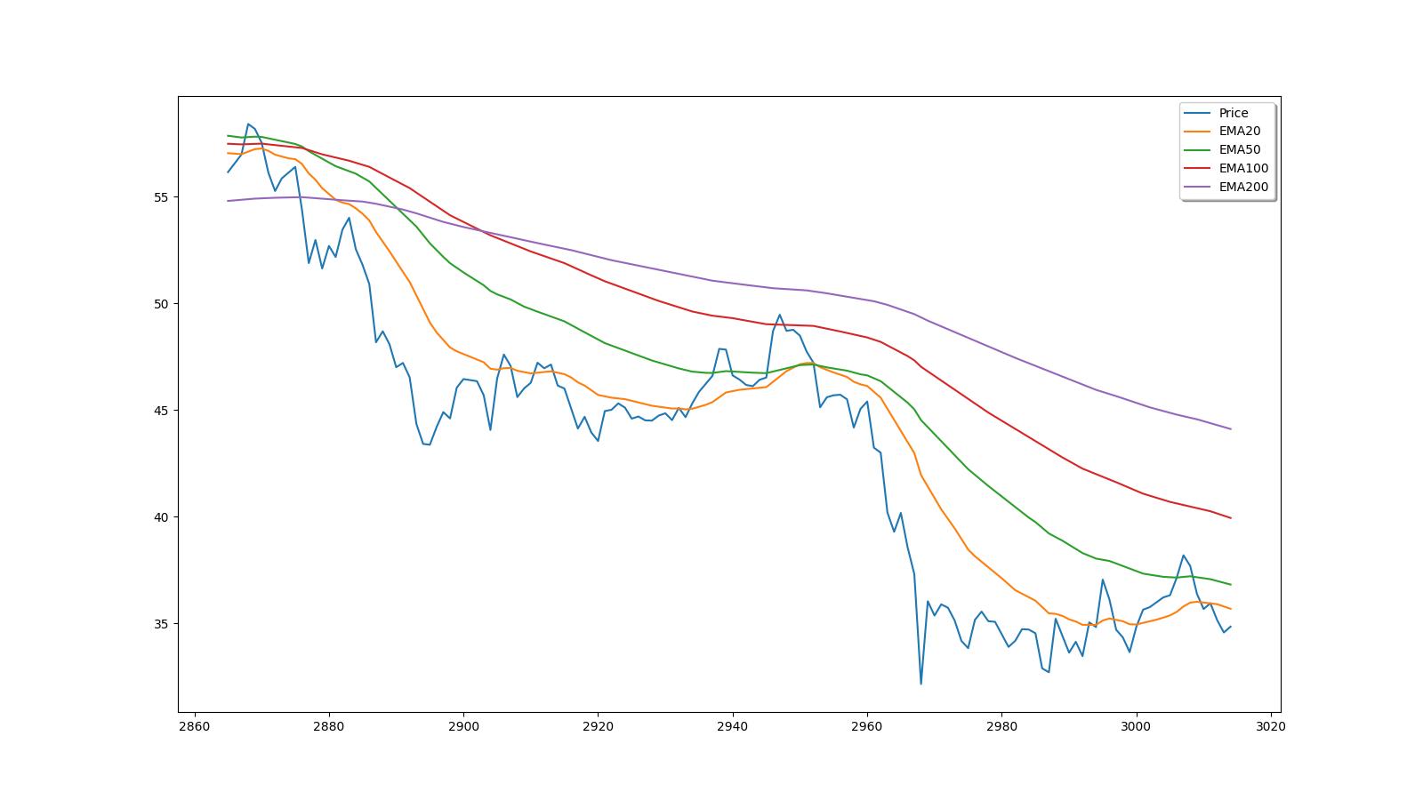 Cryptonex Exponential Moving Averages