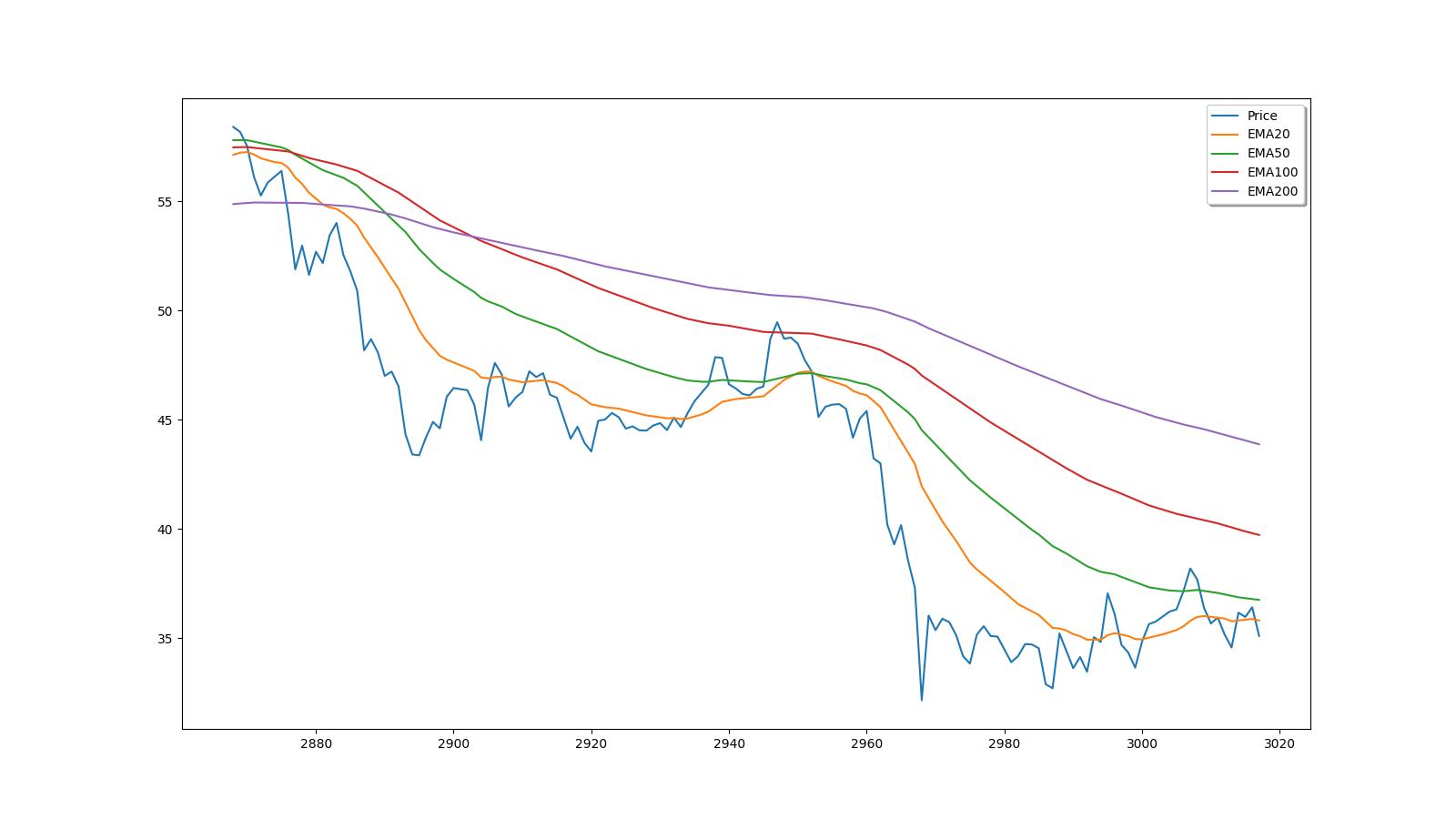 Cryptonex Exponential Moving Averages