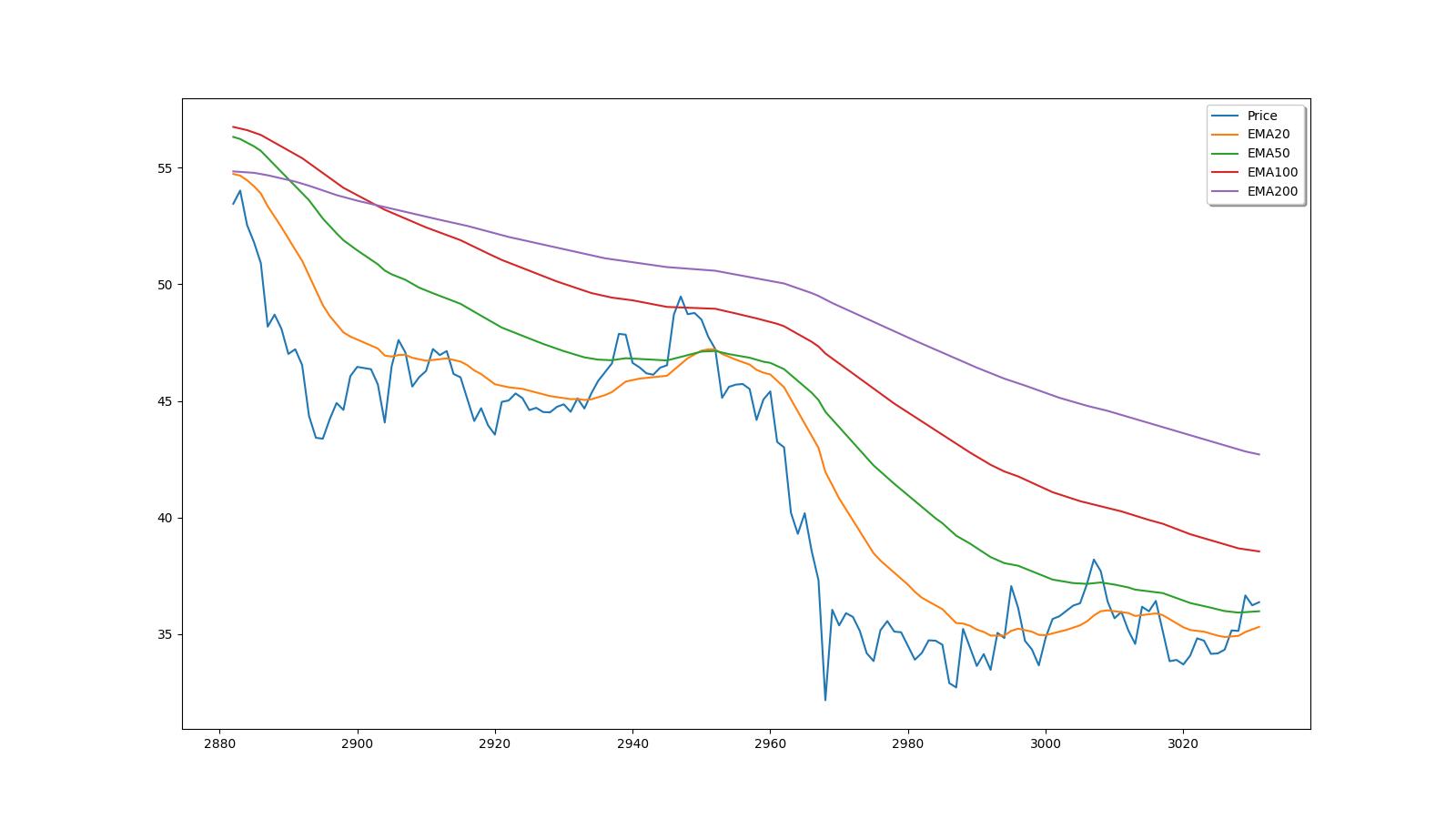 Cryptonex Exponential Moving Averages