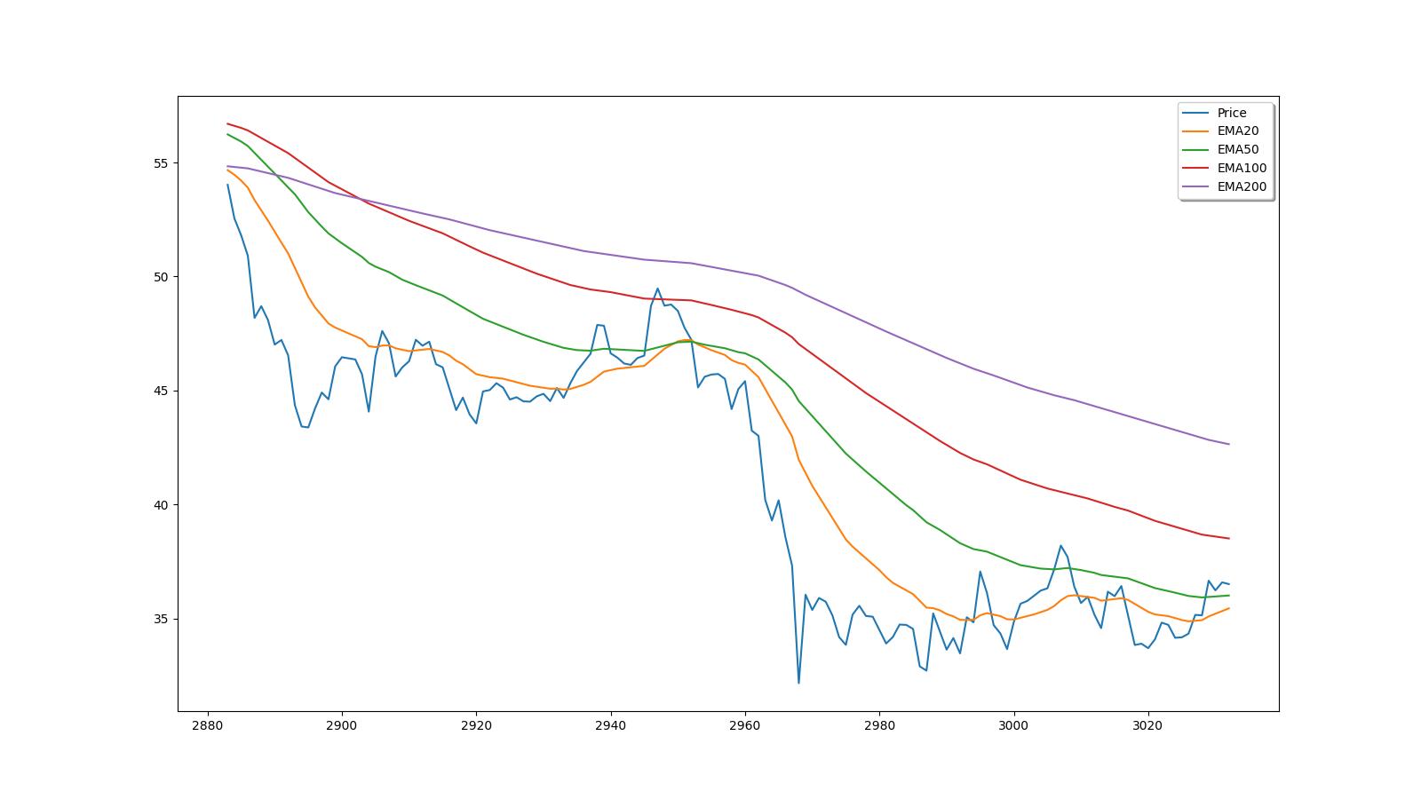 Cryptonex Exponential Moving Averages