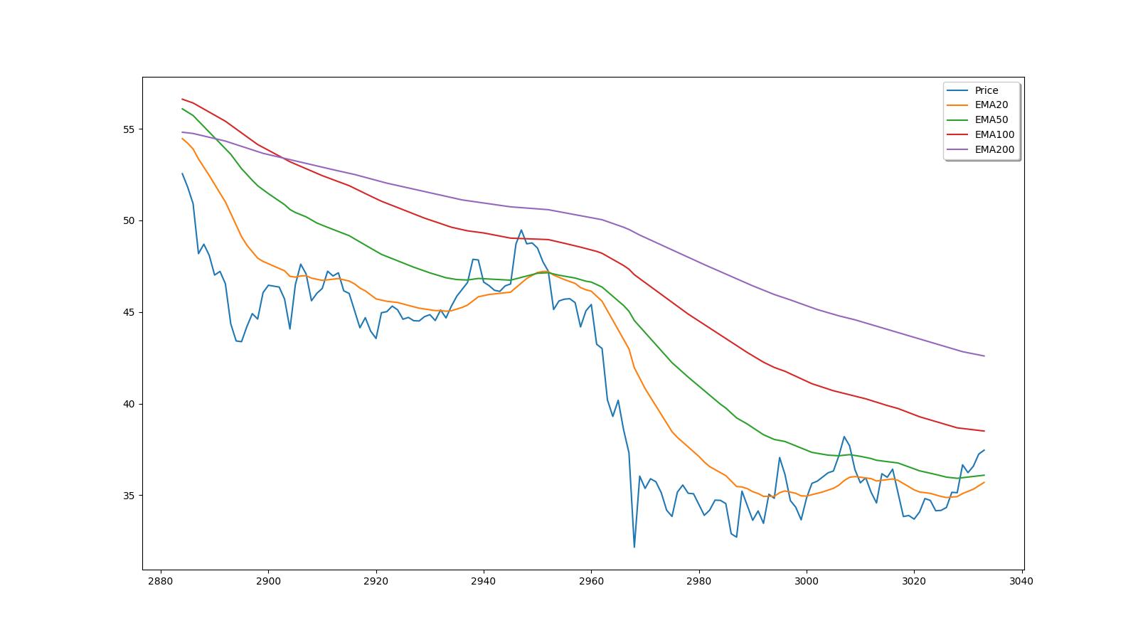 Cryptonex Exponential Moving Averages