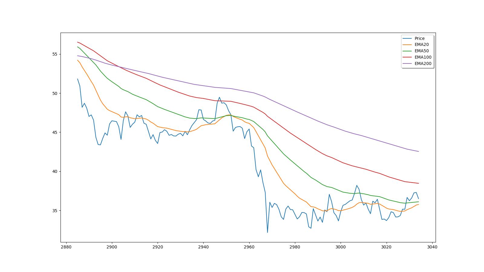 Cryptonex Exponential Moving Averages