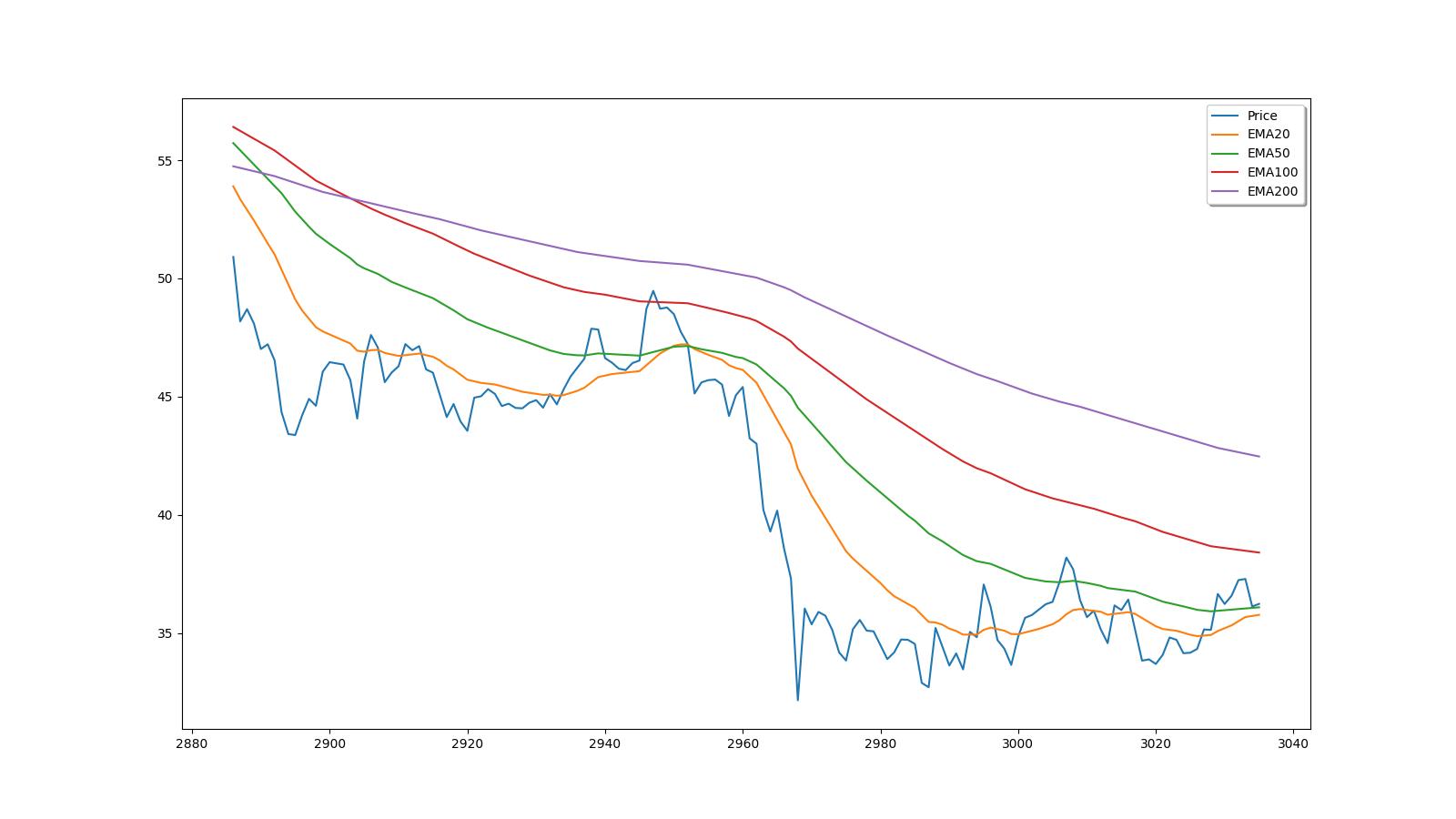 Cryptonex Exponential Moving Averages