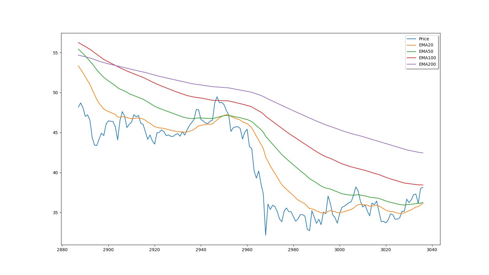 Cryptonex Exponential Moving Averages